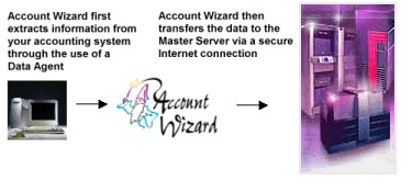 Account Wizard - What Makes Account Wizard Different?
